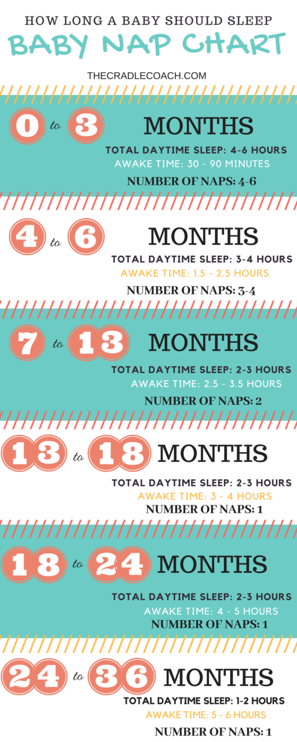 Baby and Toddler Nap Chart - Pediatric Sleep Coach - The Cradle Coach